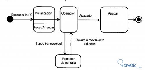 UML - Sucesos y Acciones en Diagramas de Estados - Solvetic