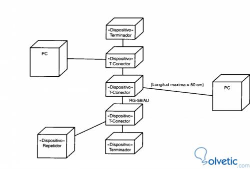 UML - Diagrama de Distribución, Casos Prácticos - Solvetic