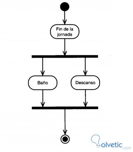 UML - Diagramas de Actividades Avanzado - Solvetic