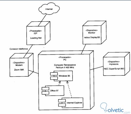 UML - Diagrama de Distribución, Casos Prácticos - Solvetic