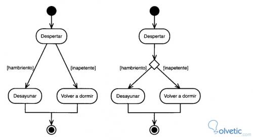 UML - Diagramas de Actividades - Solvetic