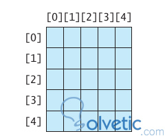 Java - Matrices - Solvetic