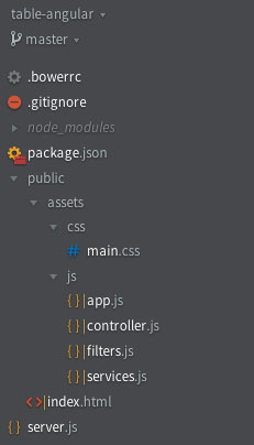 Tablas dinamicas con AngularJS - Solvetic
