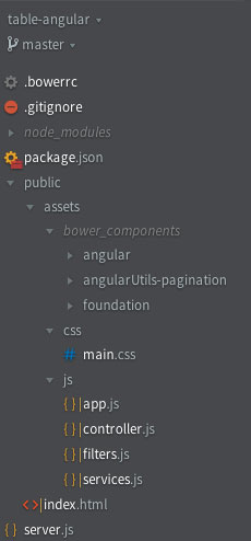 Tablas dinamicas con AngularJS - Solvetic