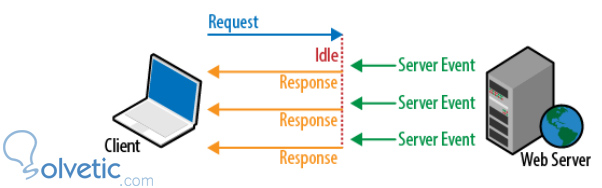 Asincronía en tiempo real con ASP.NET MVC - Solvetic - Página 2