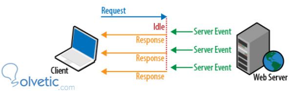 Asincronía en tiempo real con ASP.NET MVC - Solvetic - Página 2