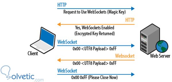 Asincronía en tiempo real con ASP.NET MVC - Solvetic - Página 2