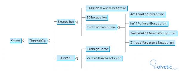 Tipos de excepciones en Java - Solvetic