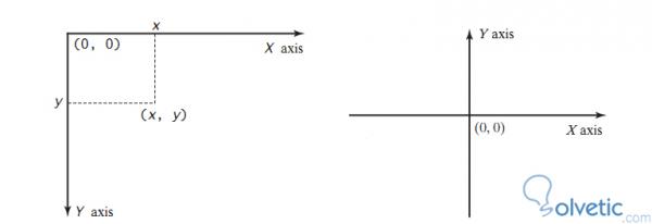 Sistema de generación de gráficos en Java - Solvetic