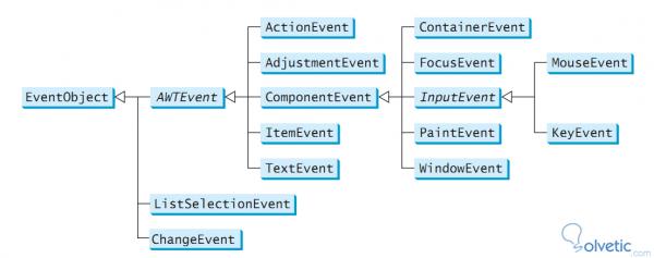 Orientación a Eventos en Java - Solvetic