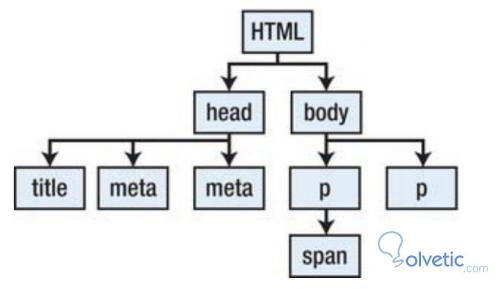 HTML5 – DOM parte 1 - Solvetic
