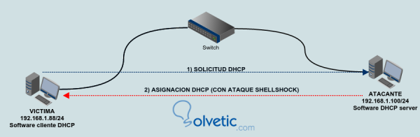Ataque ShellShock, Simple - Solvetic